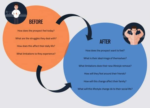 10 Powerful Questions That Will Upgrade Your Marketing | Fitness Revolution